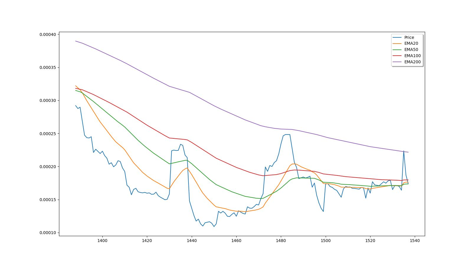 PulsePad Exponential Moving Averages