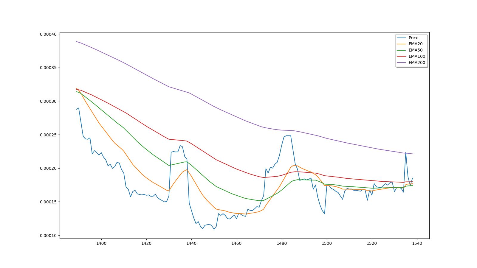 PulsePad Exponential Moving Averages