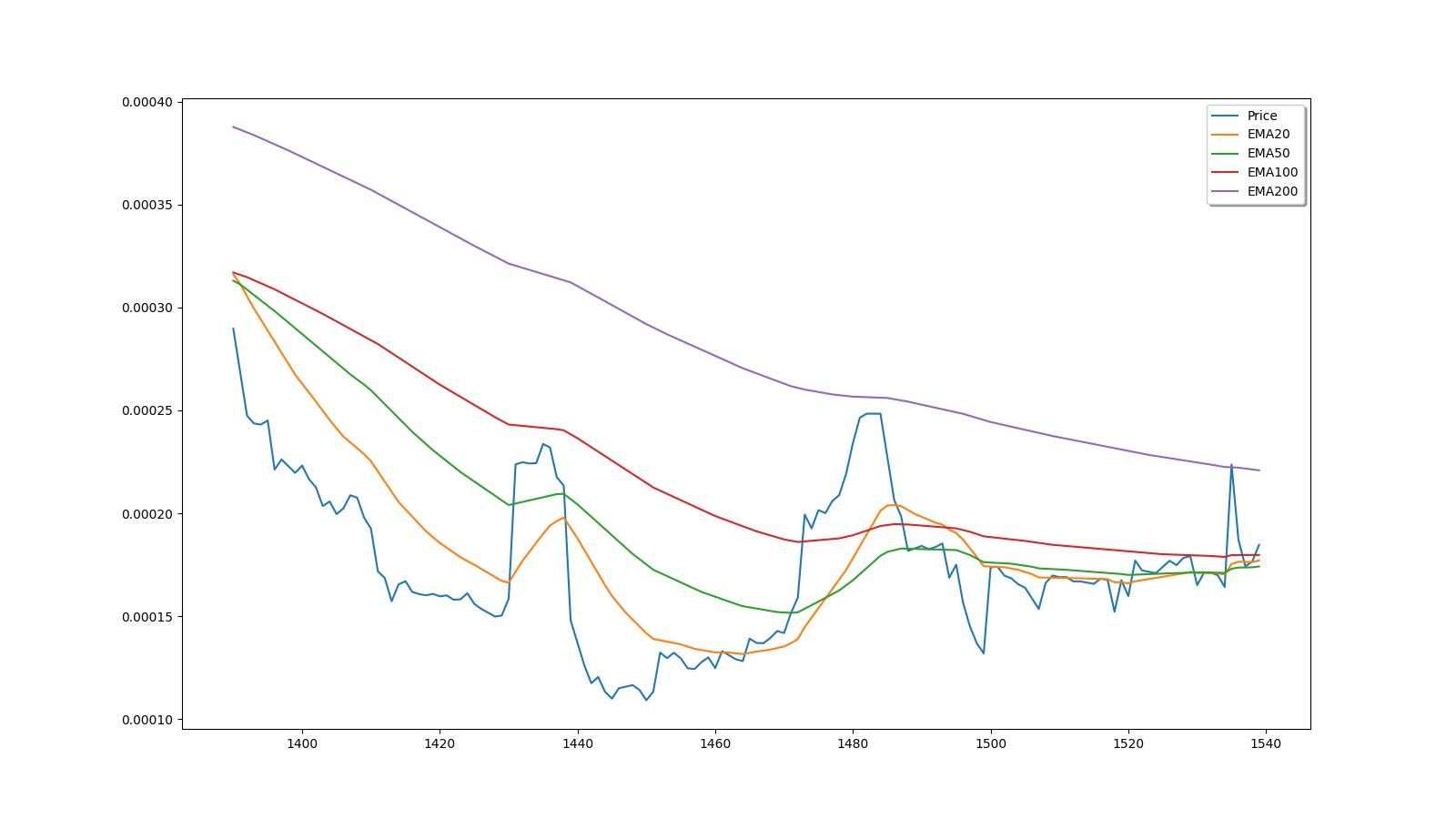 PulsePad Exponential Moving Averages