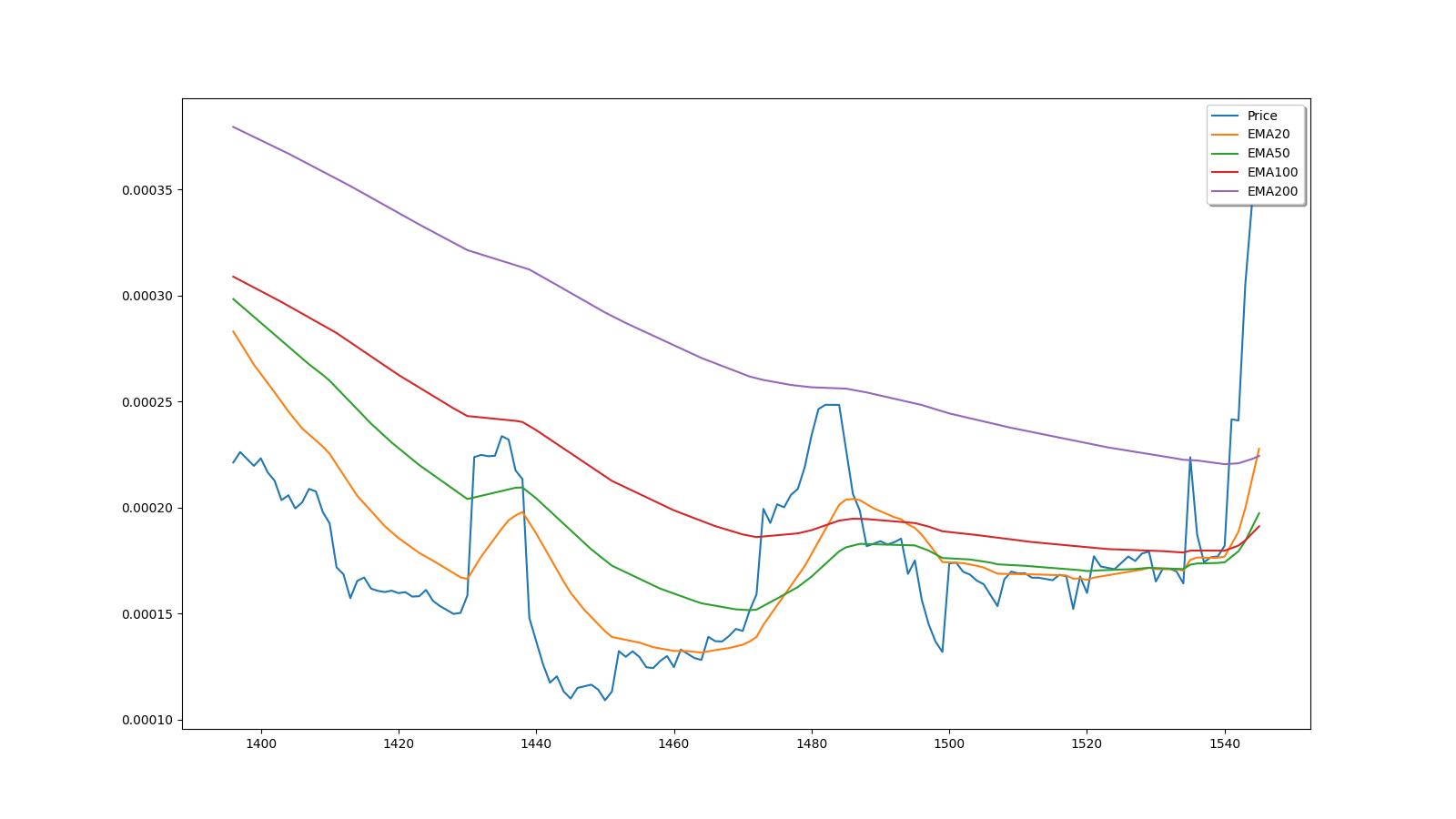 PulsePad Exponential Moving Averages