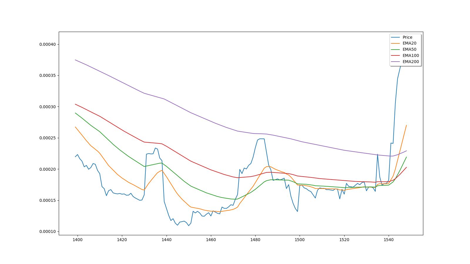PulsePad Exponential Moving Averages