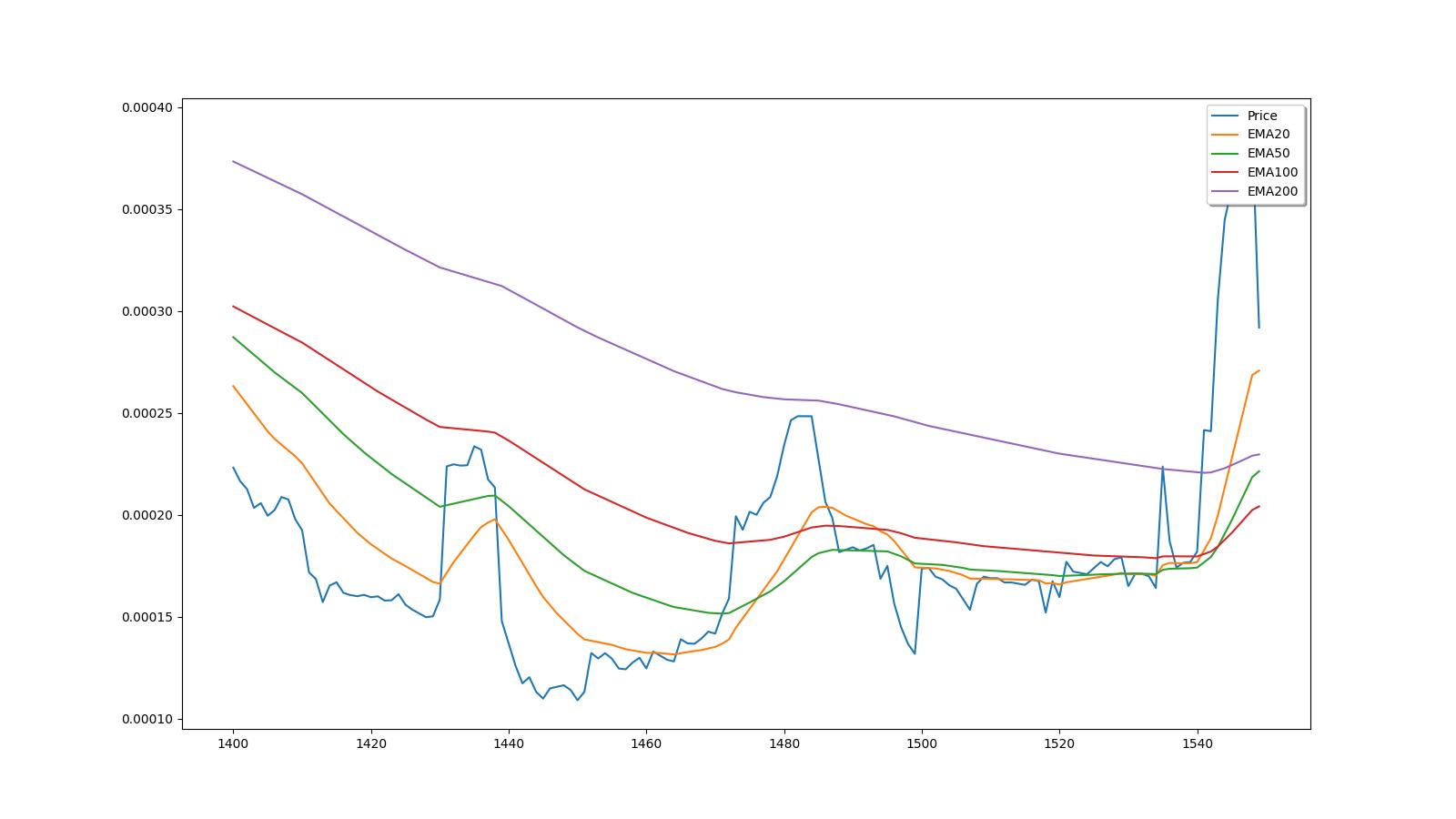 PulsePad Exponential Moving Averages