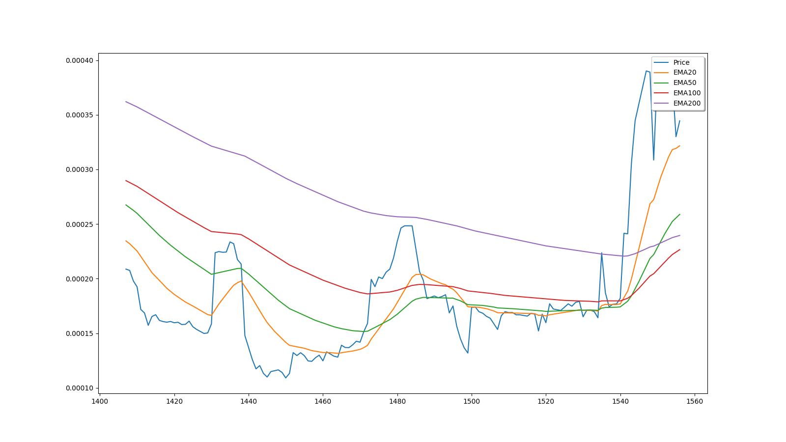 PulsePad Exponential Moving Averages