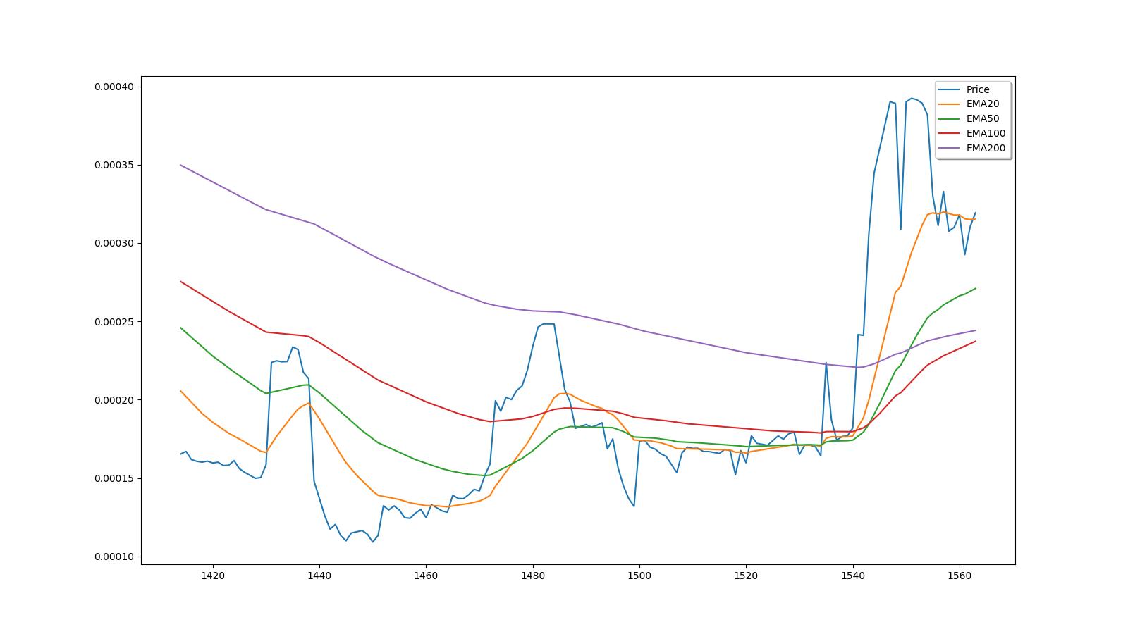 PulsePad Exponential Moving Averages