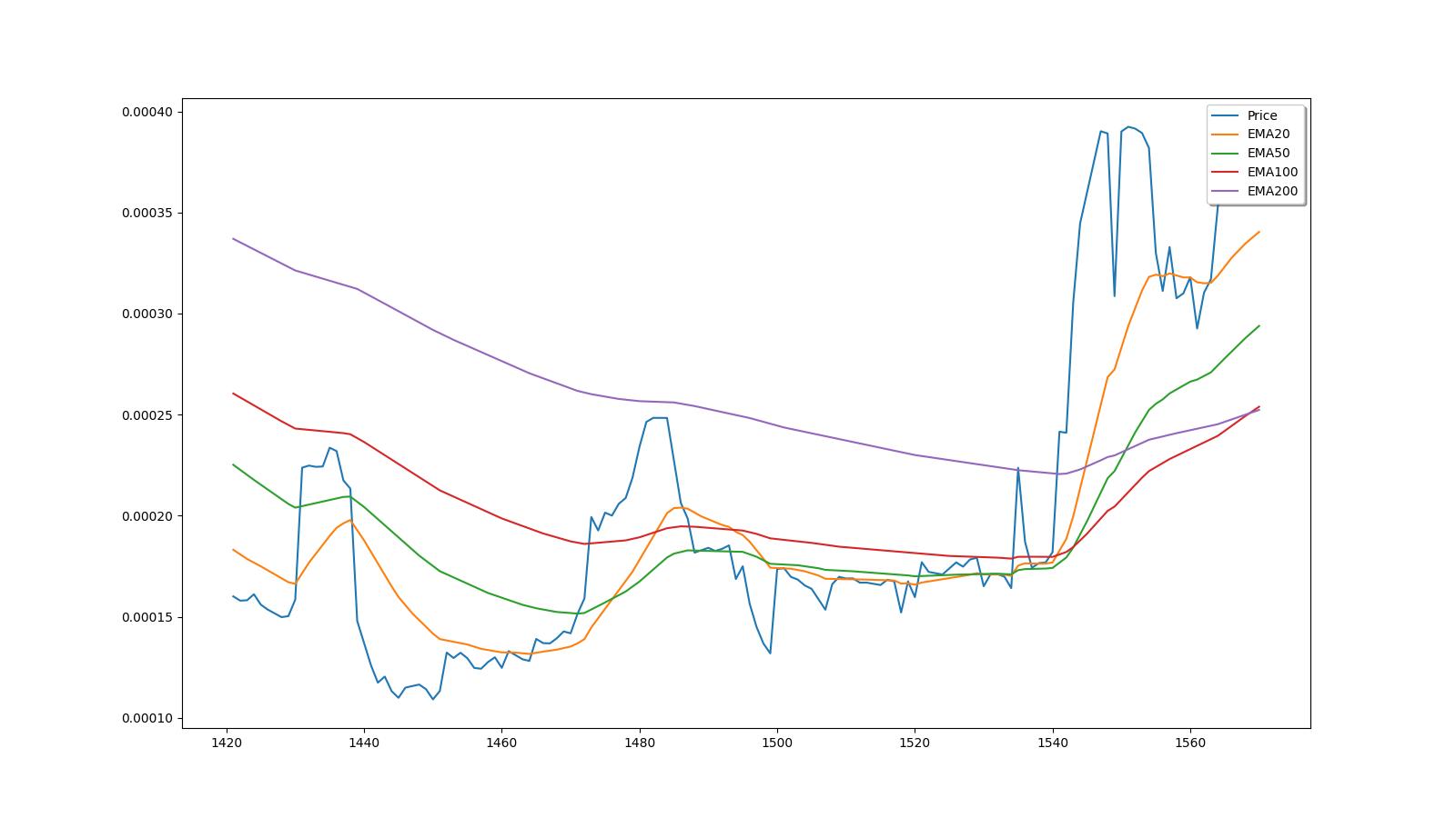 PulsePad Exponential Moving Averages