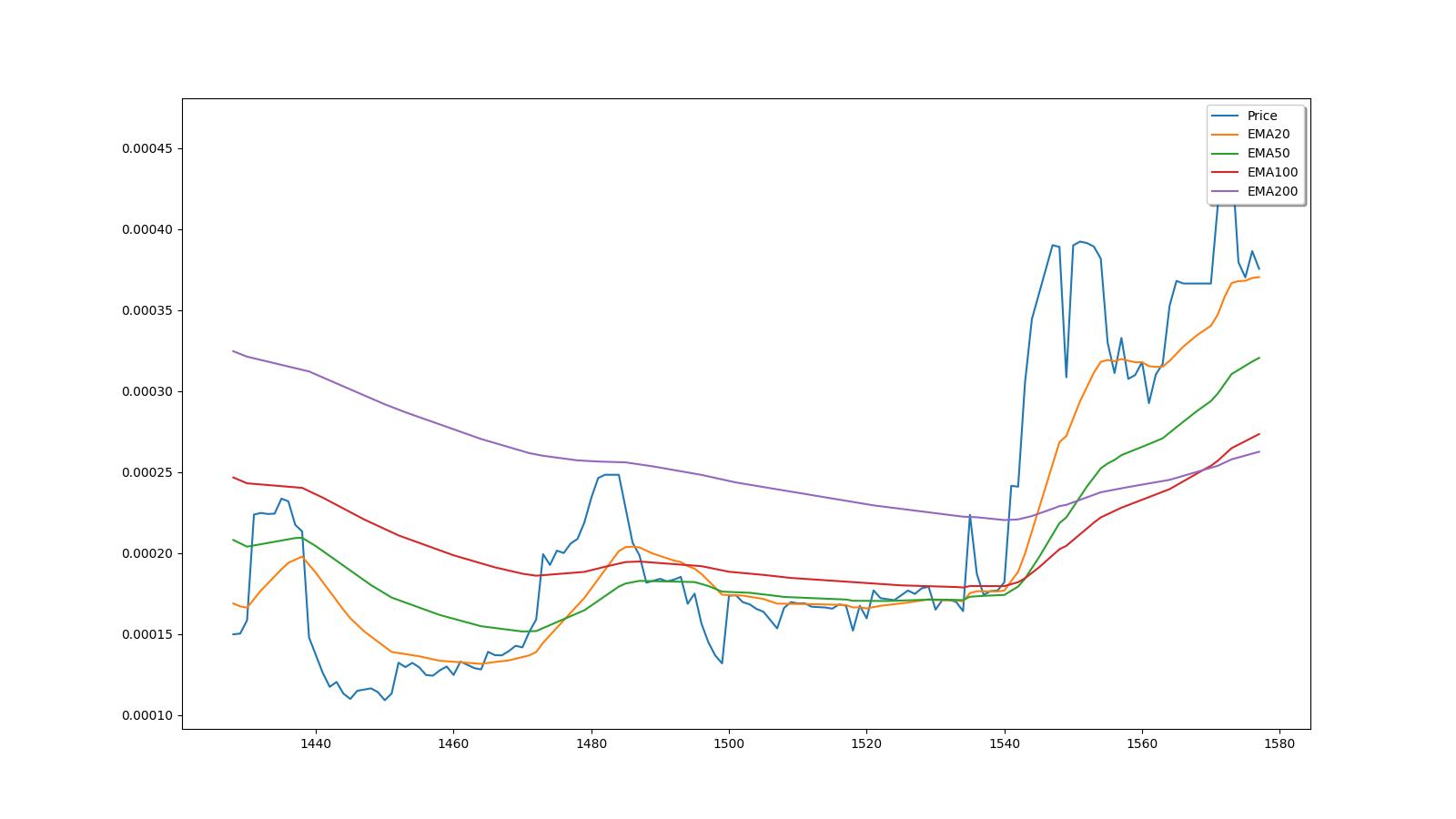 PulsePad Exponential Moving Averages