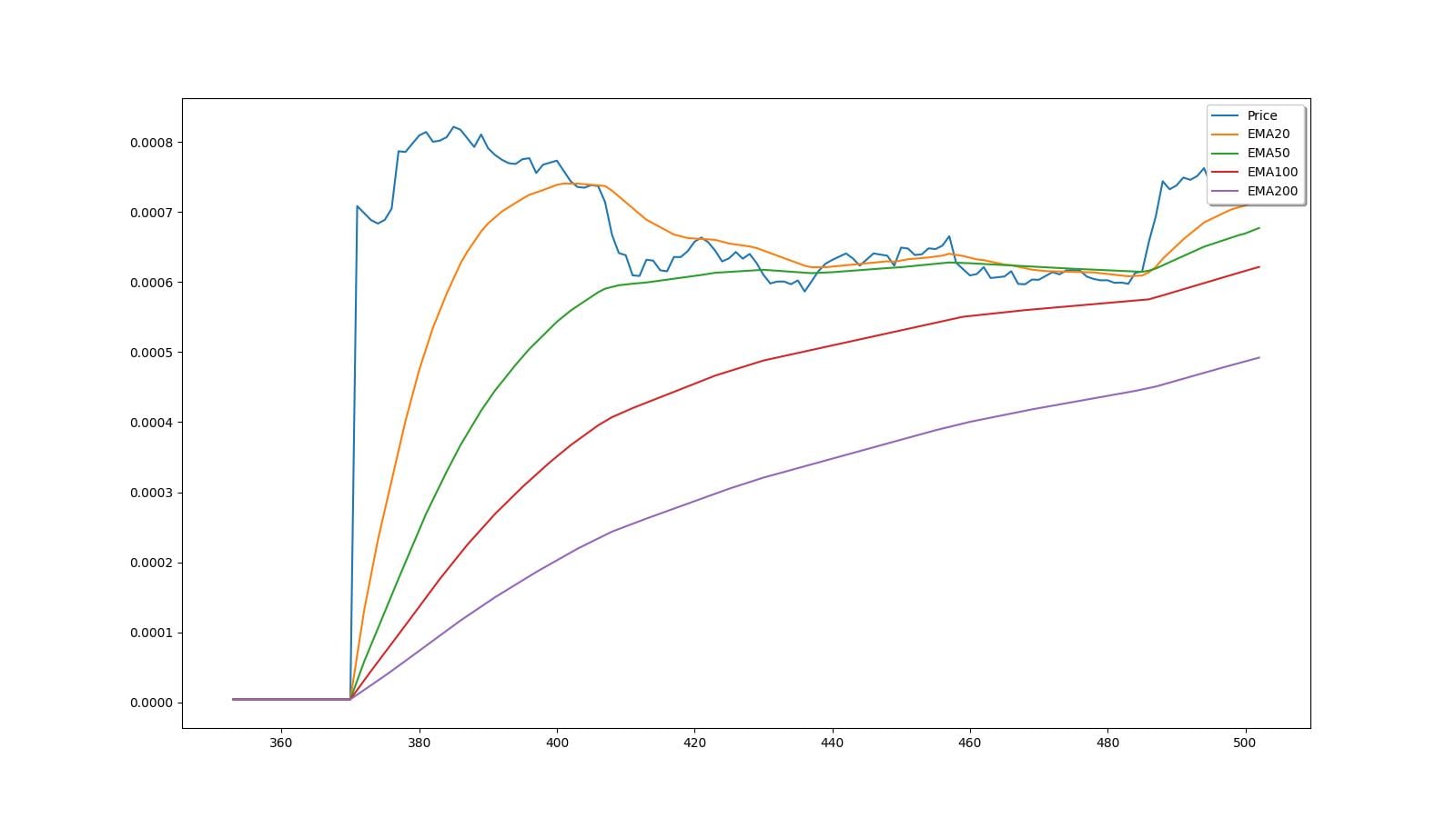 PumaPay Exponential Moving Averages