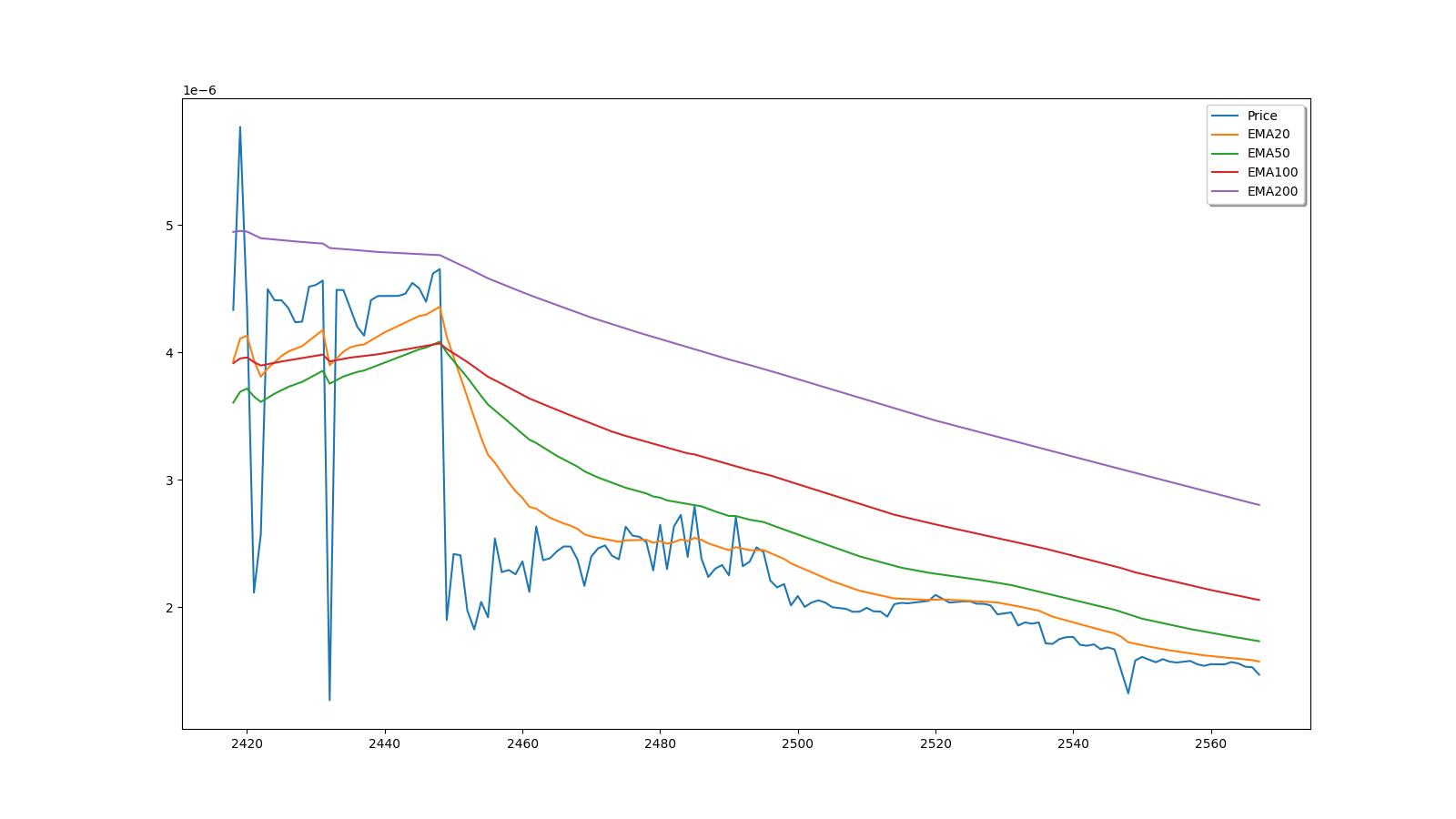 PumaPay Exponential Moving Averages