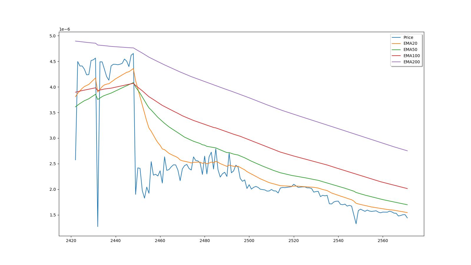 PumaPay Exponential Moving Averages
