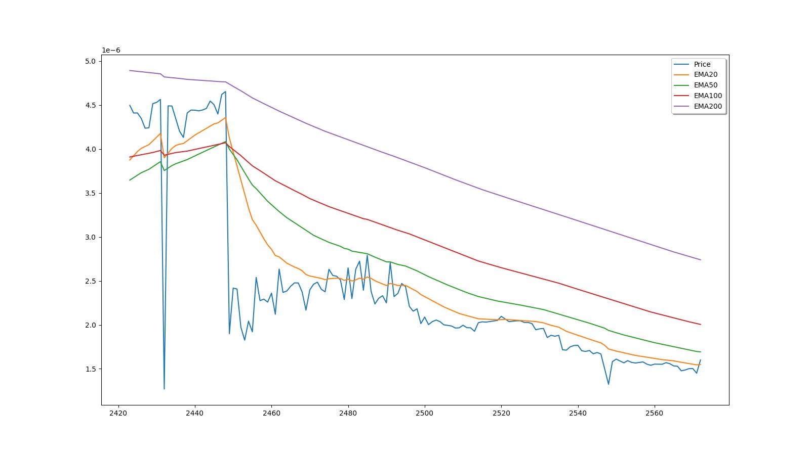 PumaPay Exponential Moving Averages