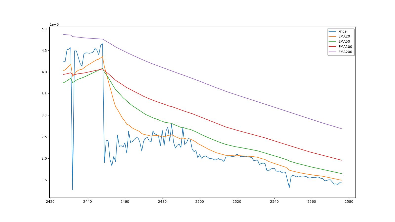PumaPay Exponential Moving Averages