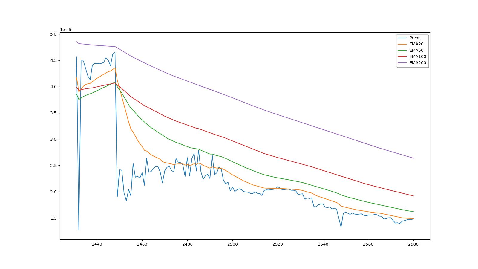 PumaPay Exponential Moving Averages