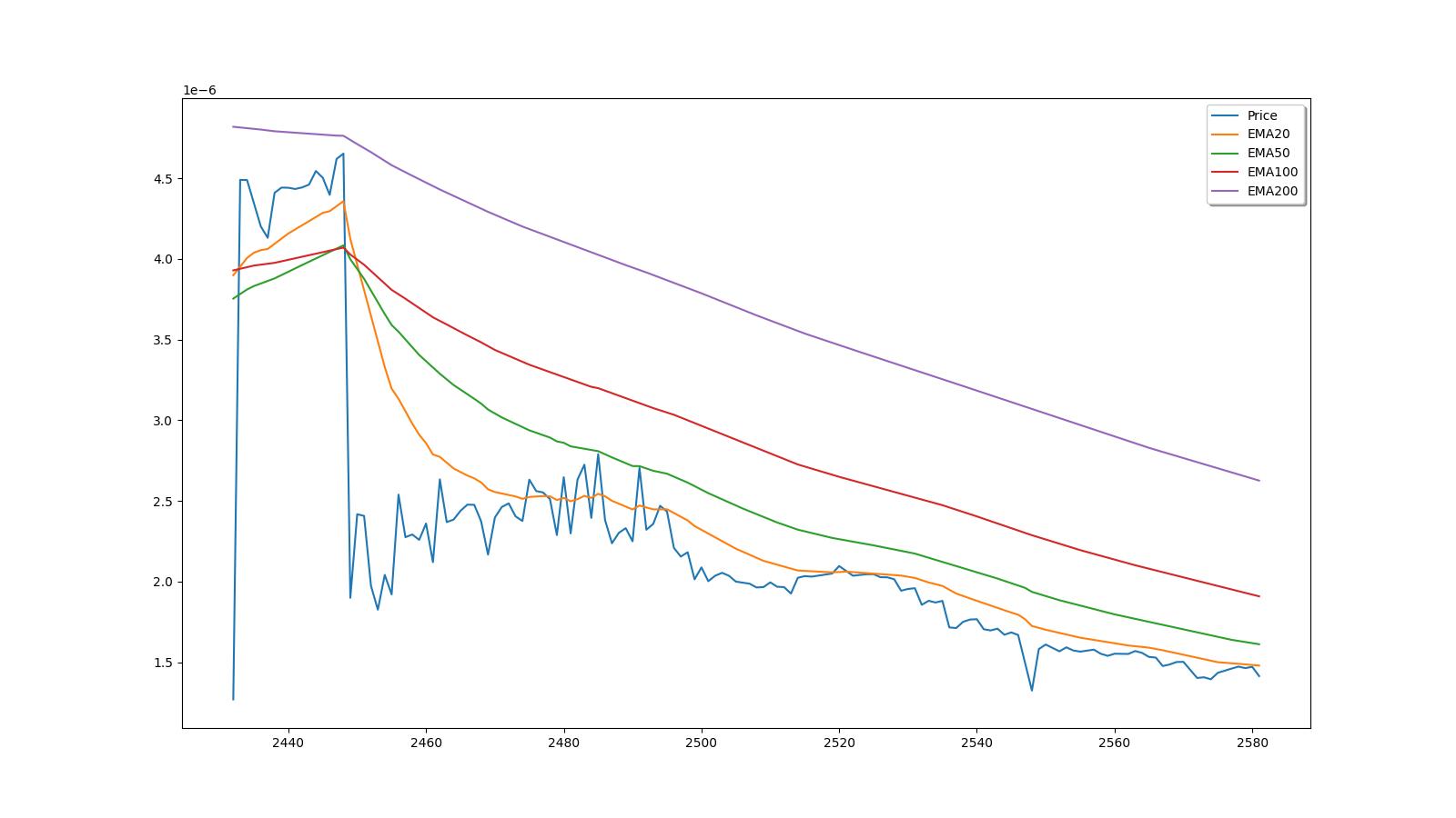 PumaPay Exponential Moving Averages