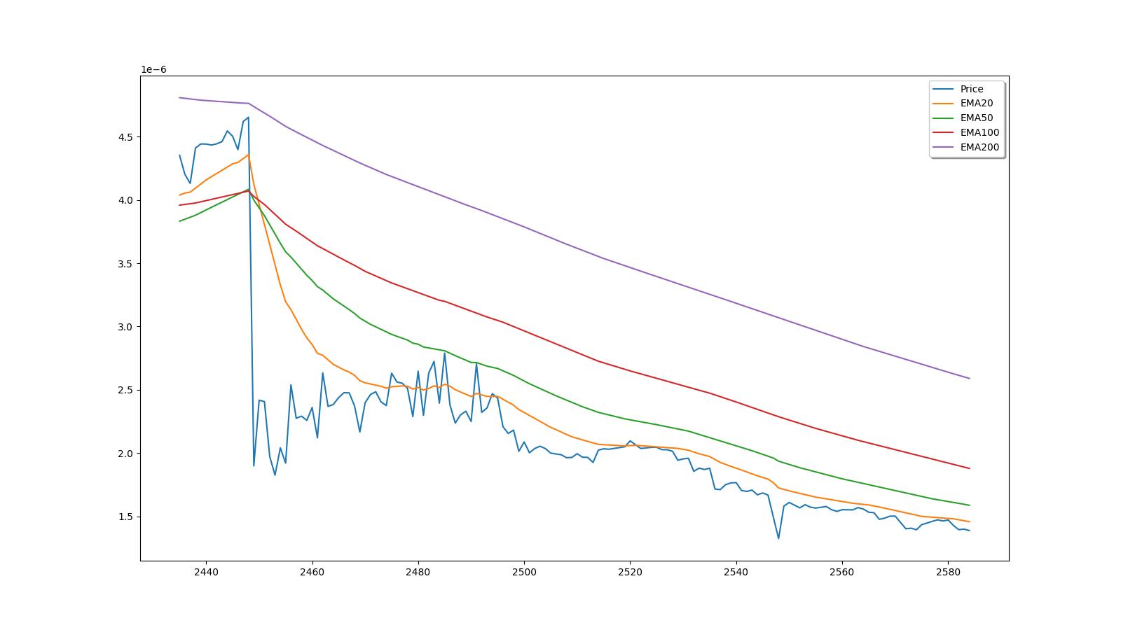 PumaPay Exponential Moving Averages