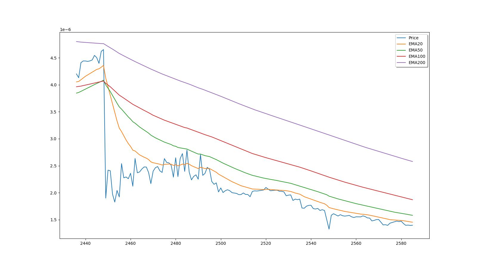 PumaPay Exponential Moving Averages