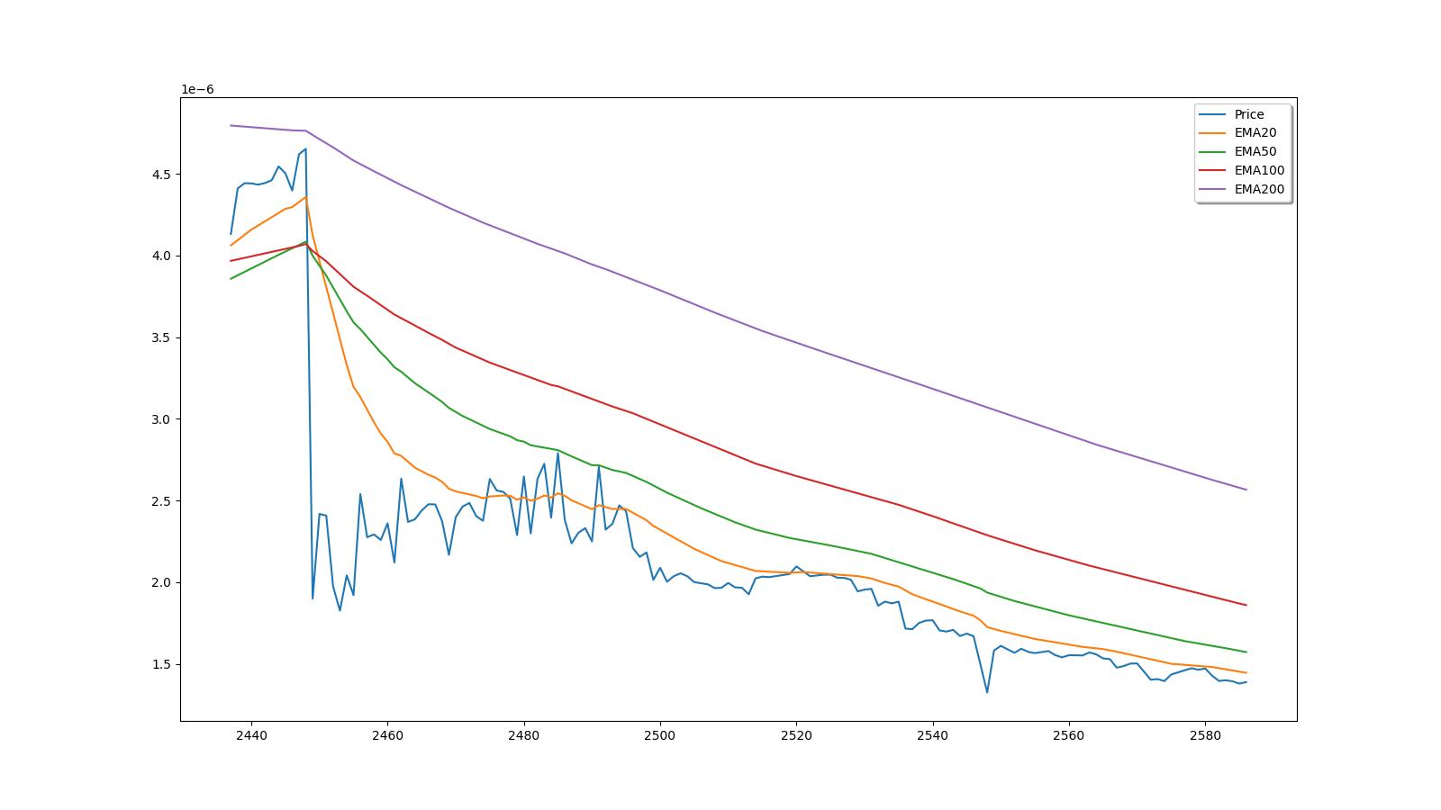 PumaPay Exponential Moving Averages