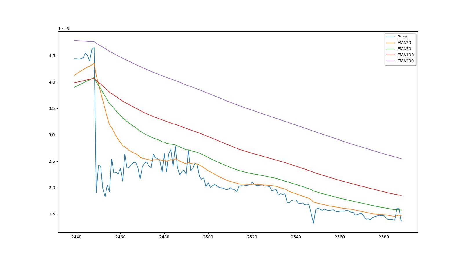 PumaPay Exponential Moving Averages