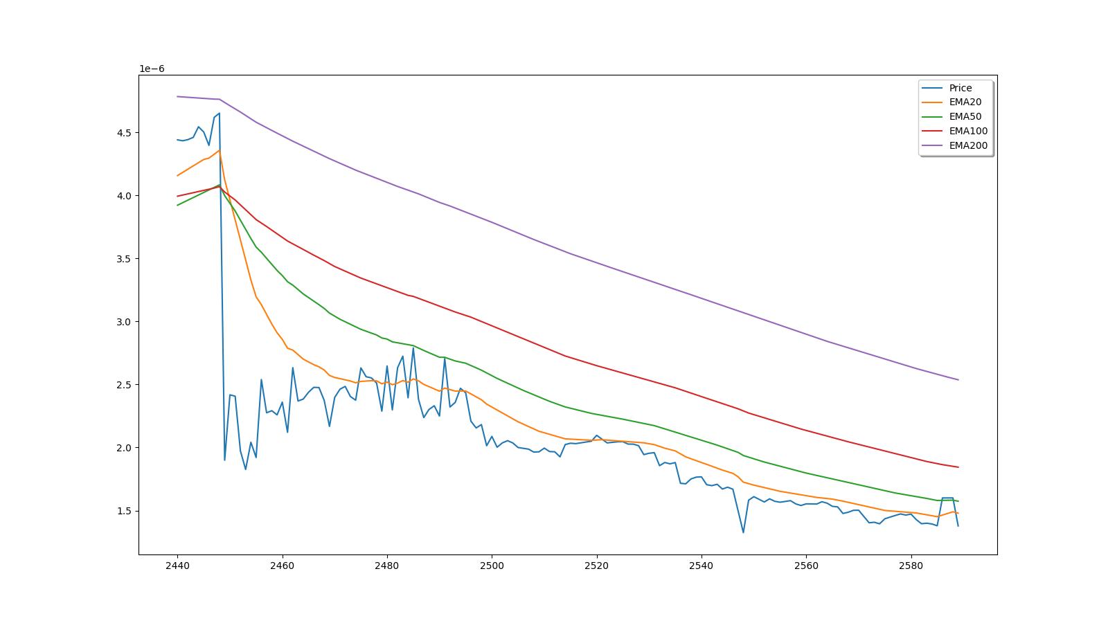 PumaPay Exponential Moving Averages