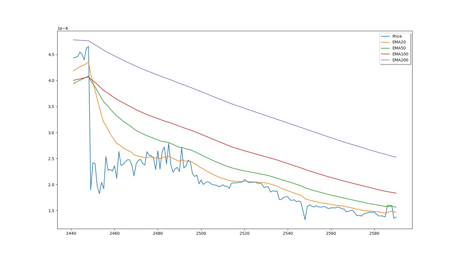 PumaPay Exponential Moving Averages
