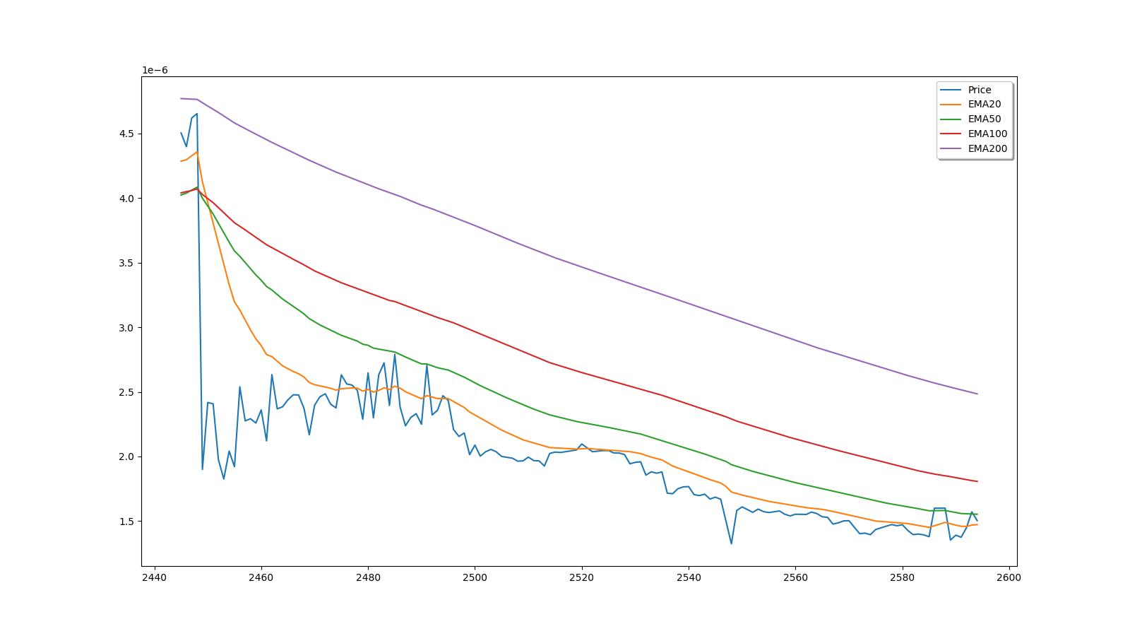 PumaPay Exponential Moving Averages