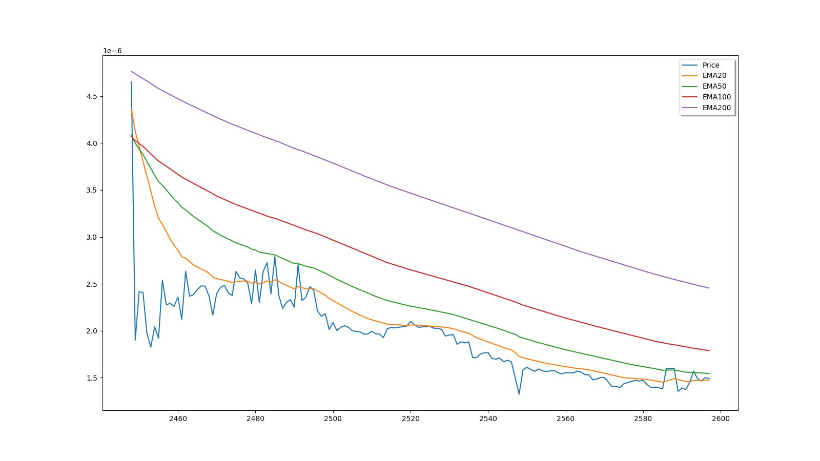 PumaPay Exponential Moving Averages