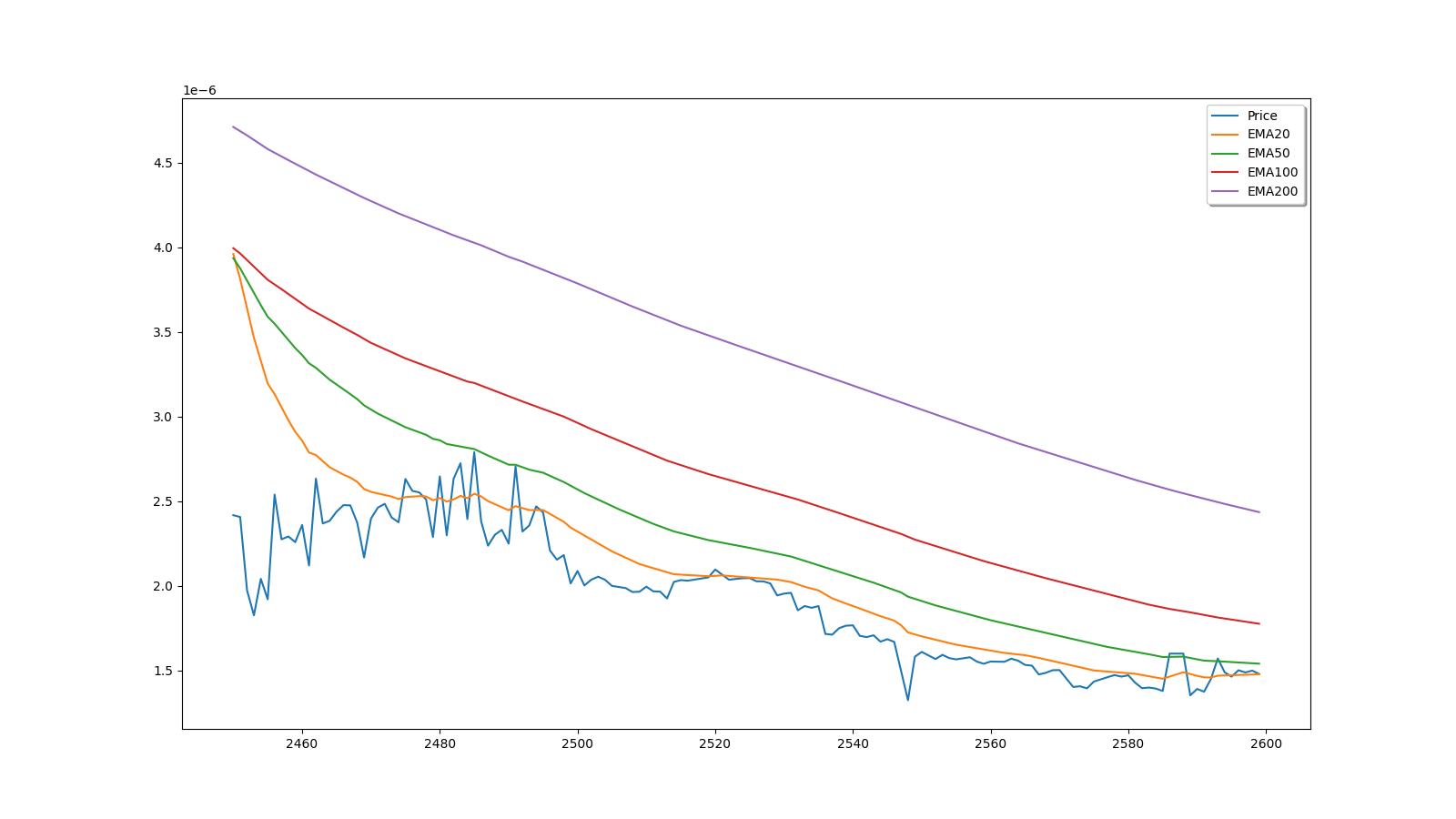 PumaPay Exponential Moving Averages