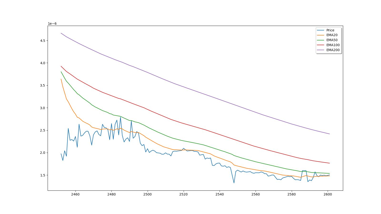 PumaPay Exponential Moving Averages