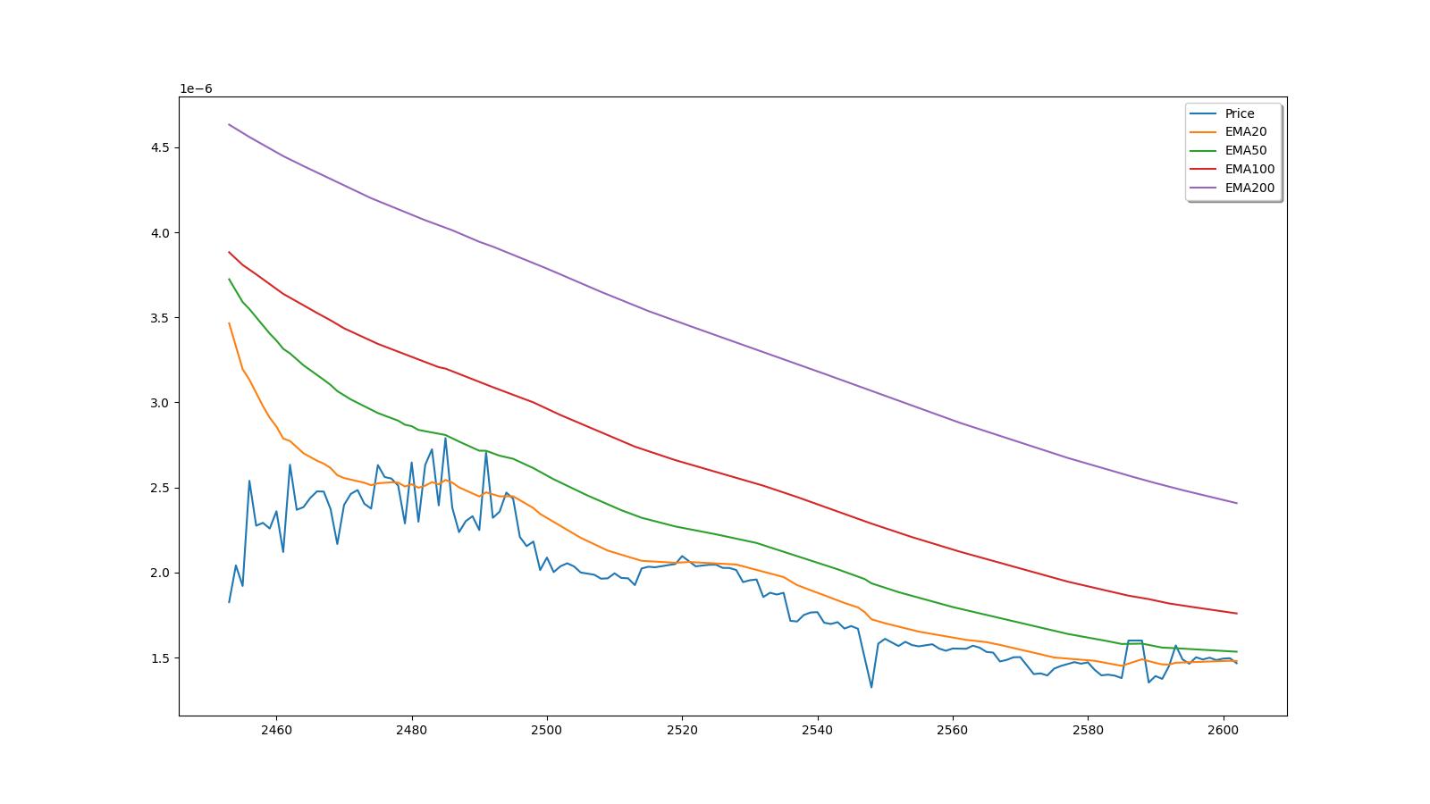 PumaPay Exponential Moving Averages
