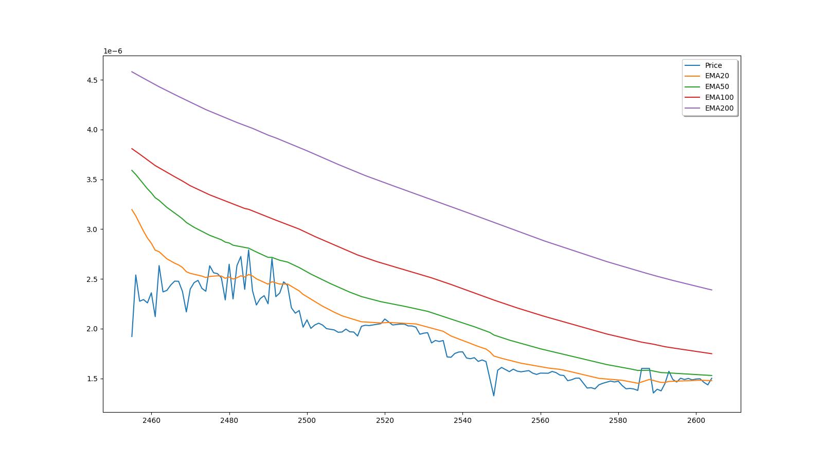 プーマペイ Exponential Moving Averages