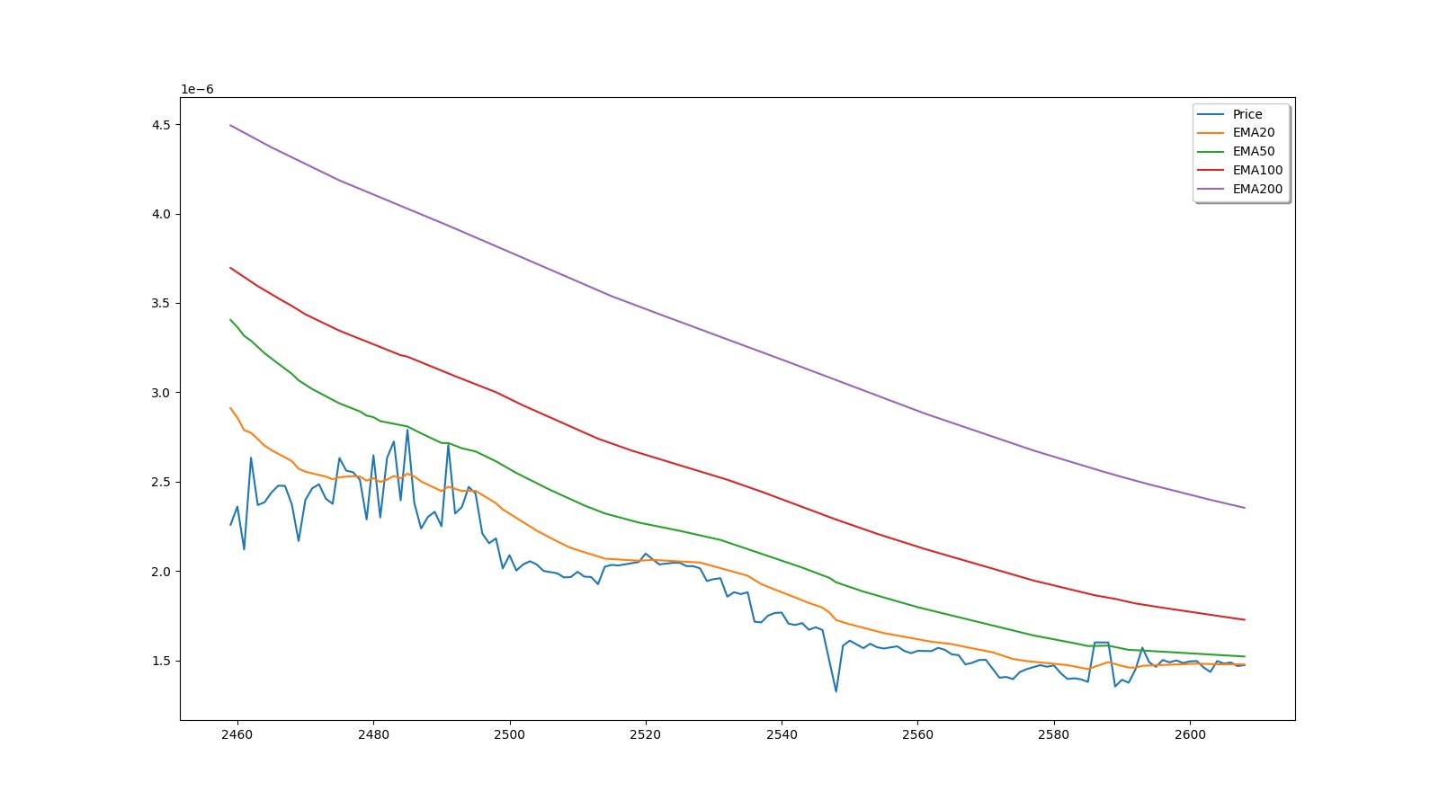 PumaPay Exponential Moving Averages