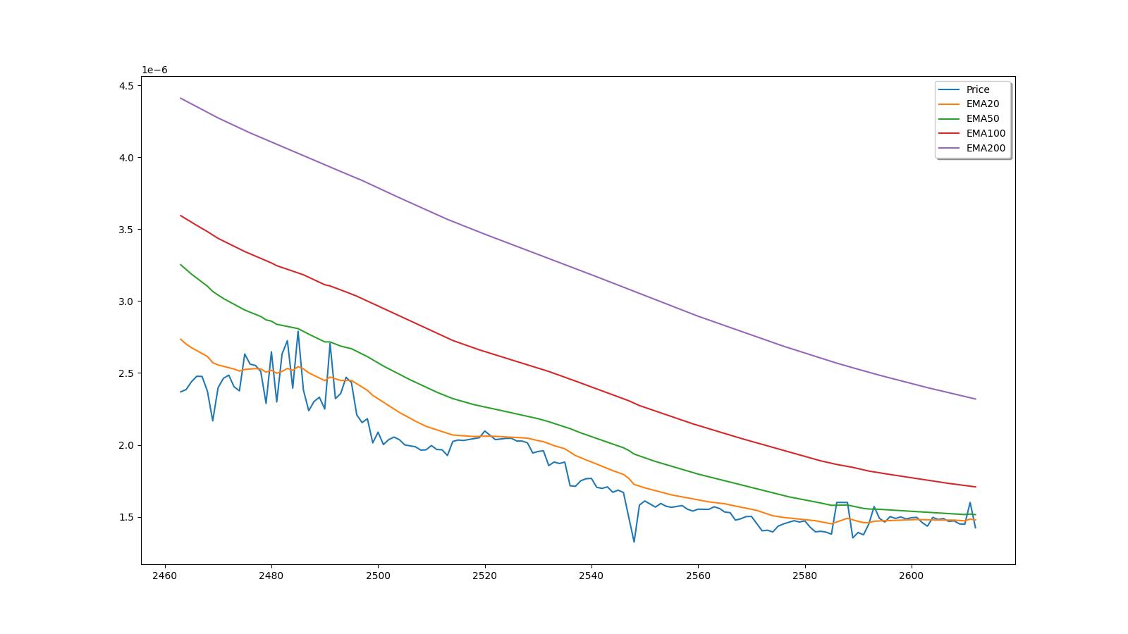 PumaPay Exponential Moving Averages