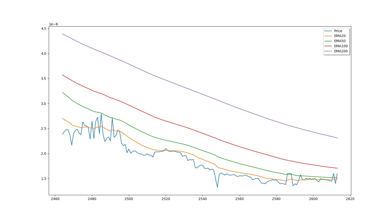 PumaPay Exponential Moving Averages