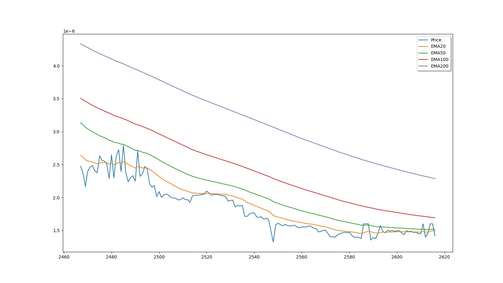 PumaPay Exponential Moving Averages