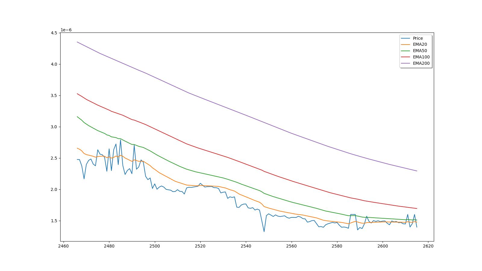 PumaPay Exponential Moving Averages