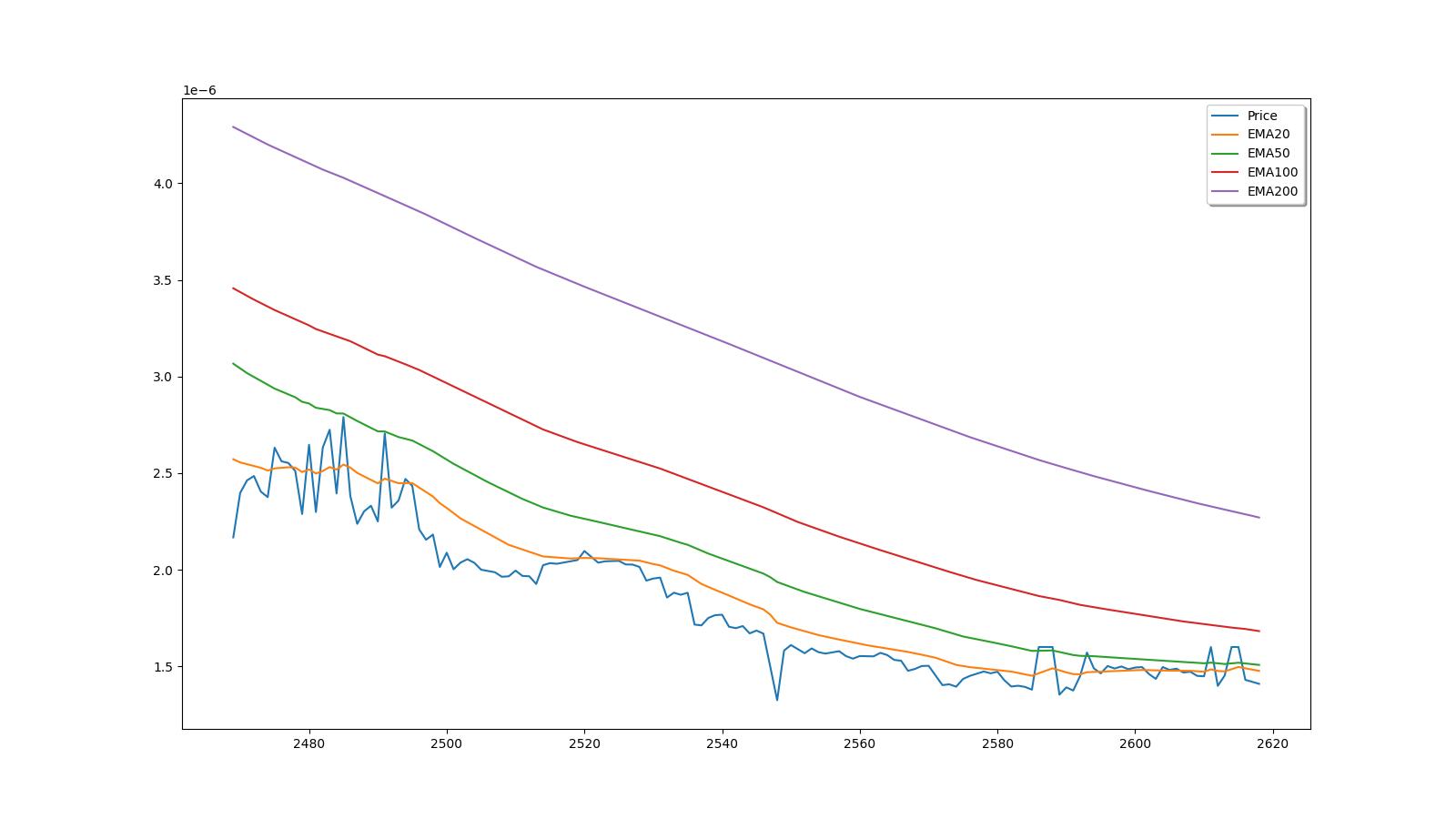 PumaPay Exponential Moving Averages