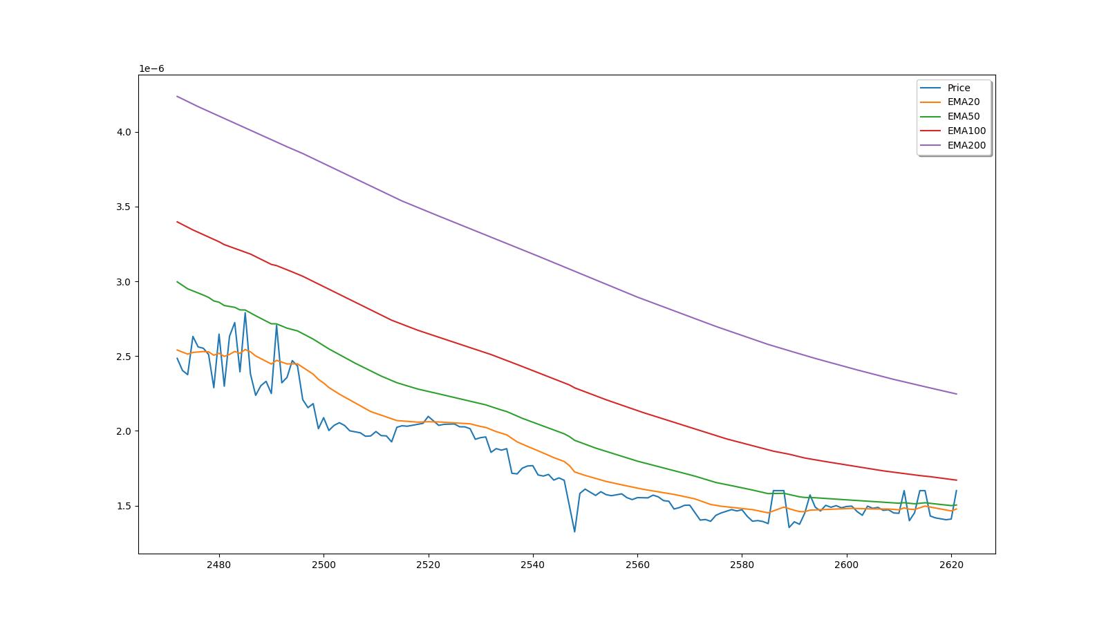 プーマペイ Exponential Moving Averages