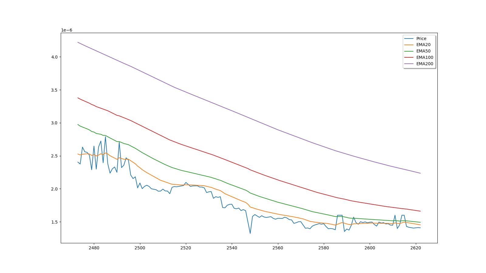 PumaPay Exponential Moving Averages