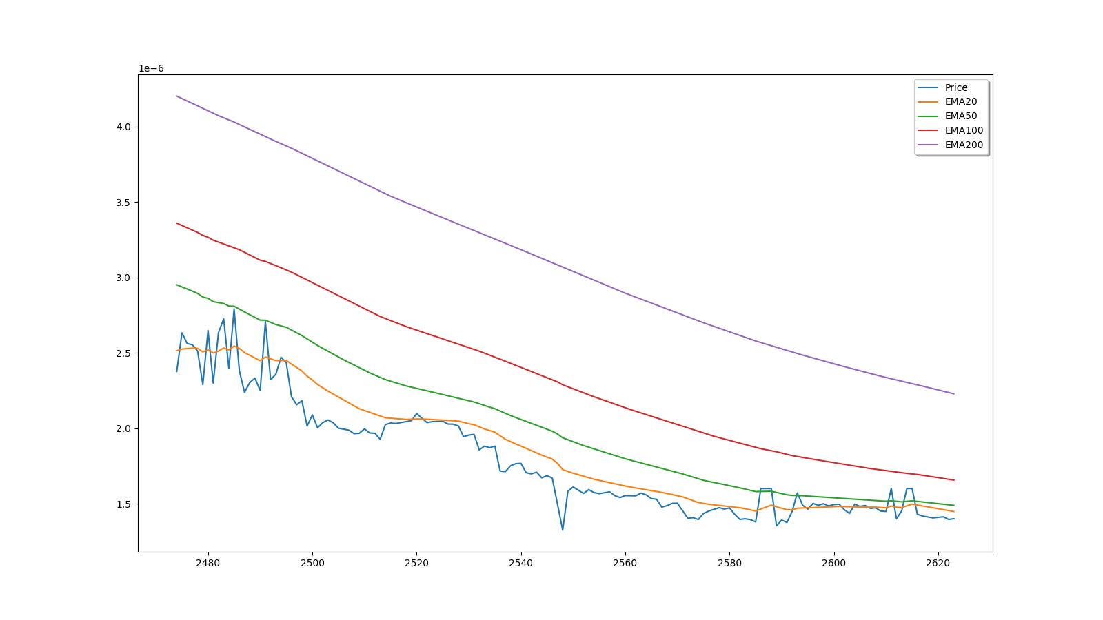 PumaPay Exponential Moving Averages