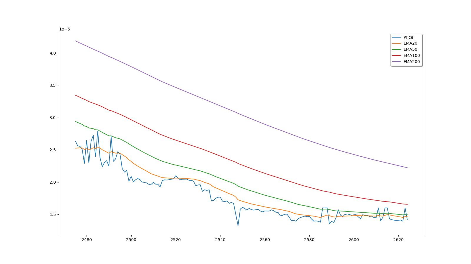 PumaPay Exponential Moving Averages
