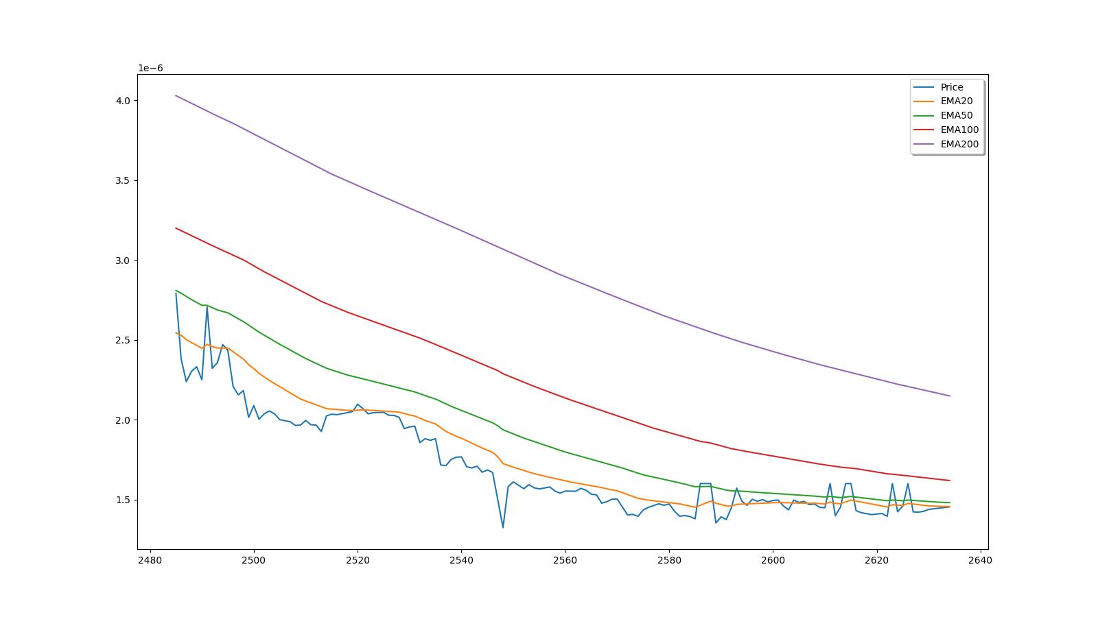 PumaPay Exponential Moving Averages