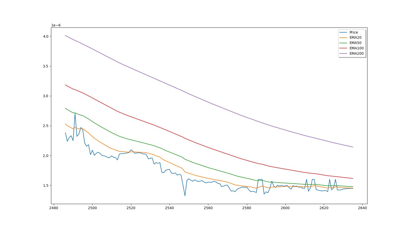 PumaPay Exponential Moving Averages