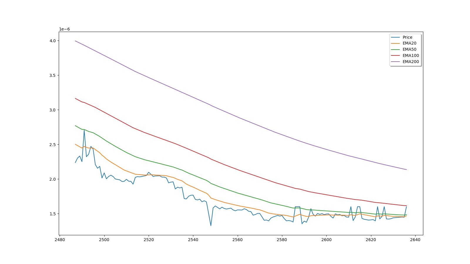 PumaPay Exponential Moving Averages