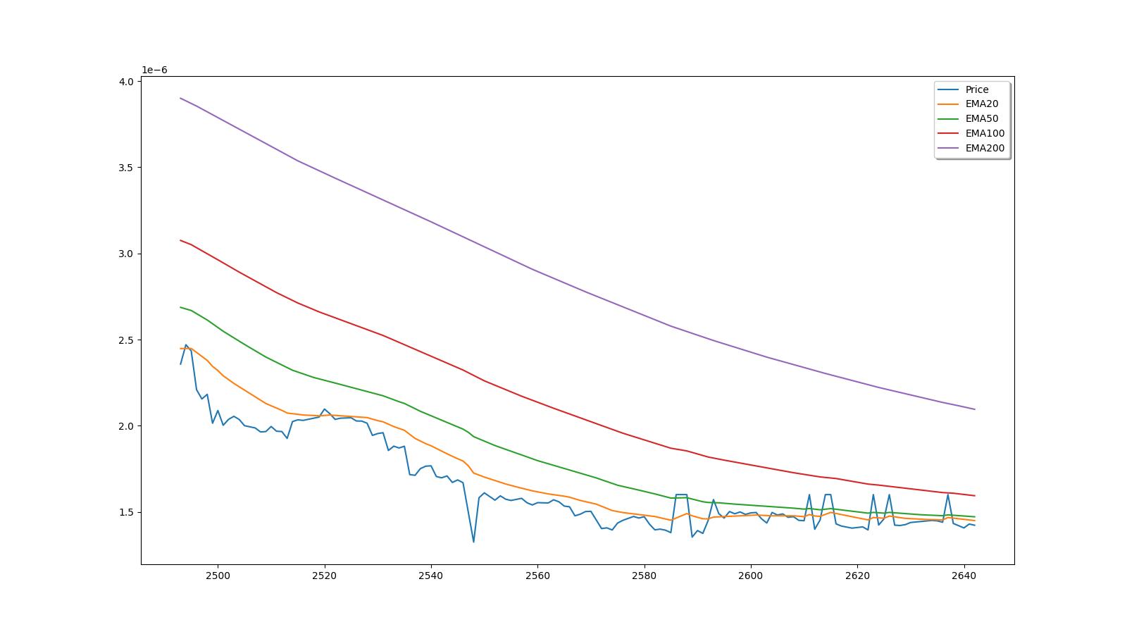 PumaPay Exponential Moving Averages