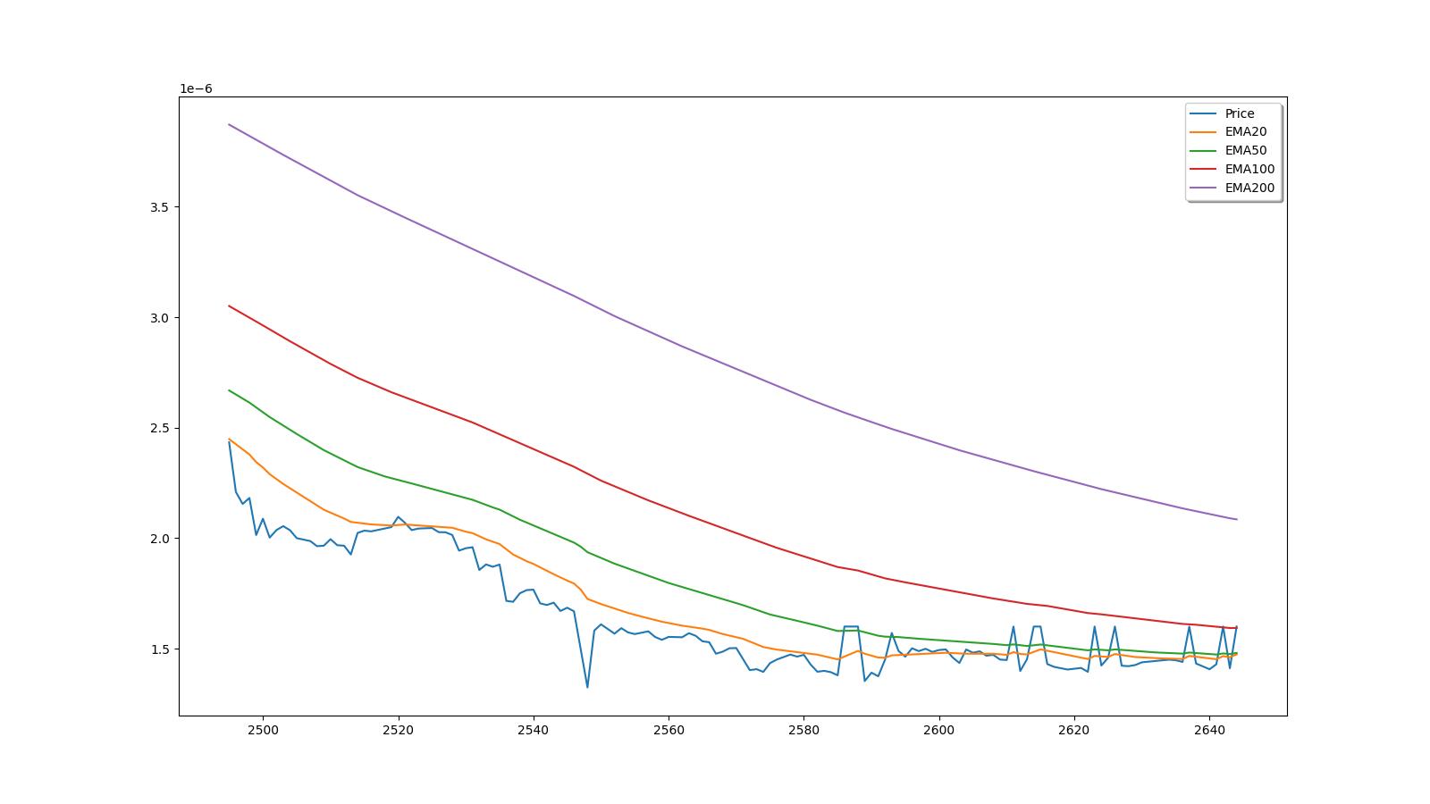 PumaPay Exponential Moving Averages
