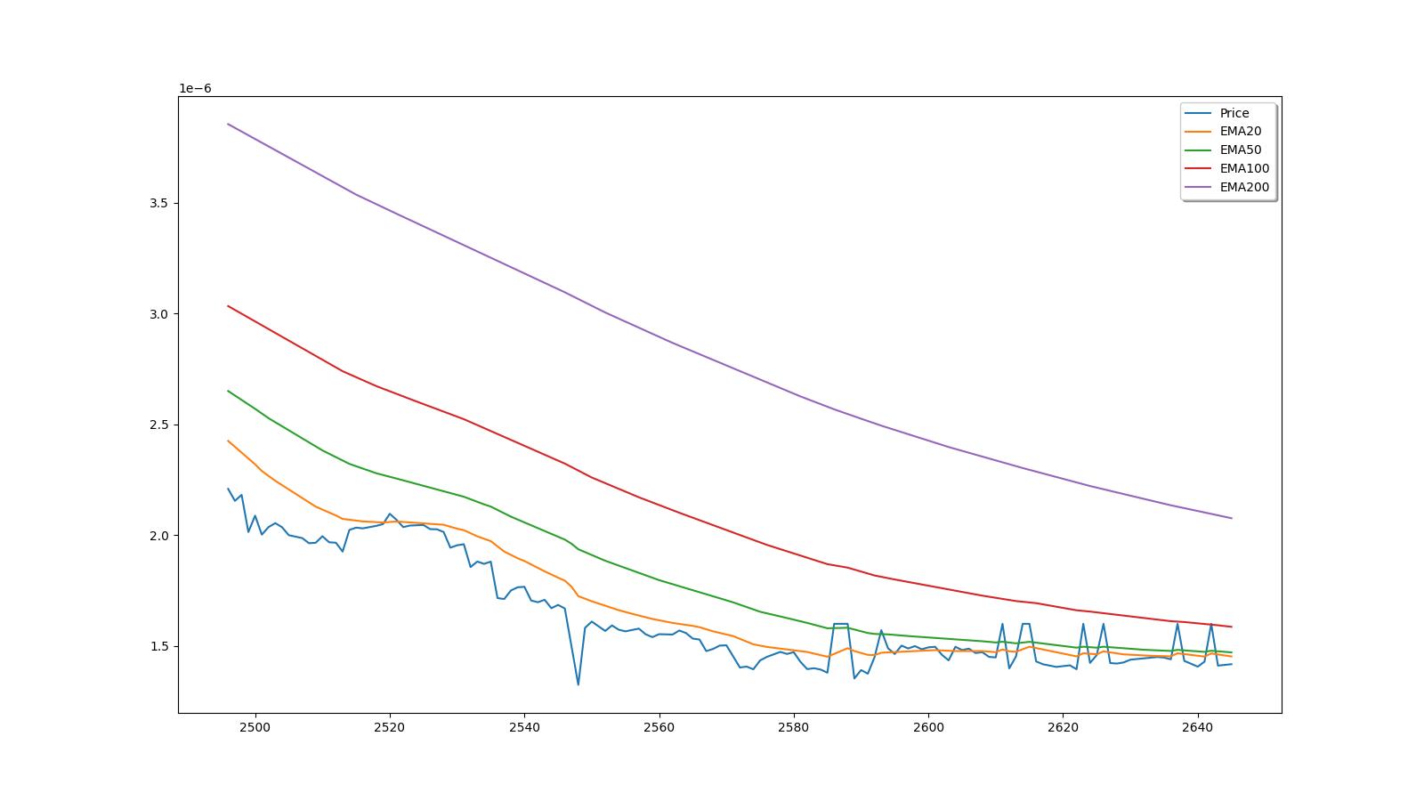 PumaPay Exponential Moving Averages