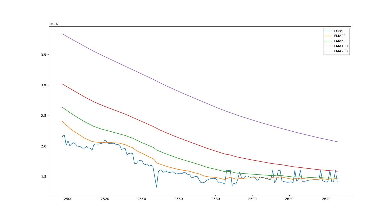 PumaPay Exponential Moving Averages