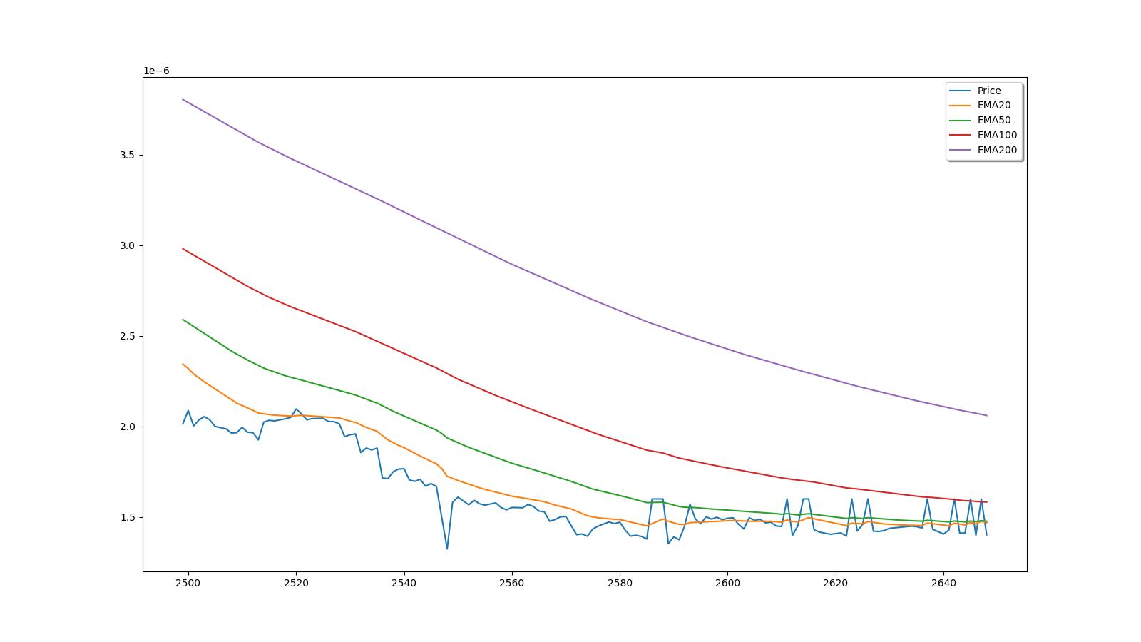 PumaPay Exponential Moving Averages