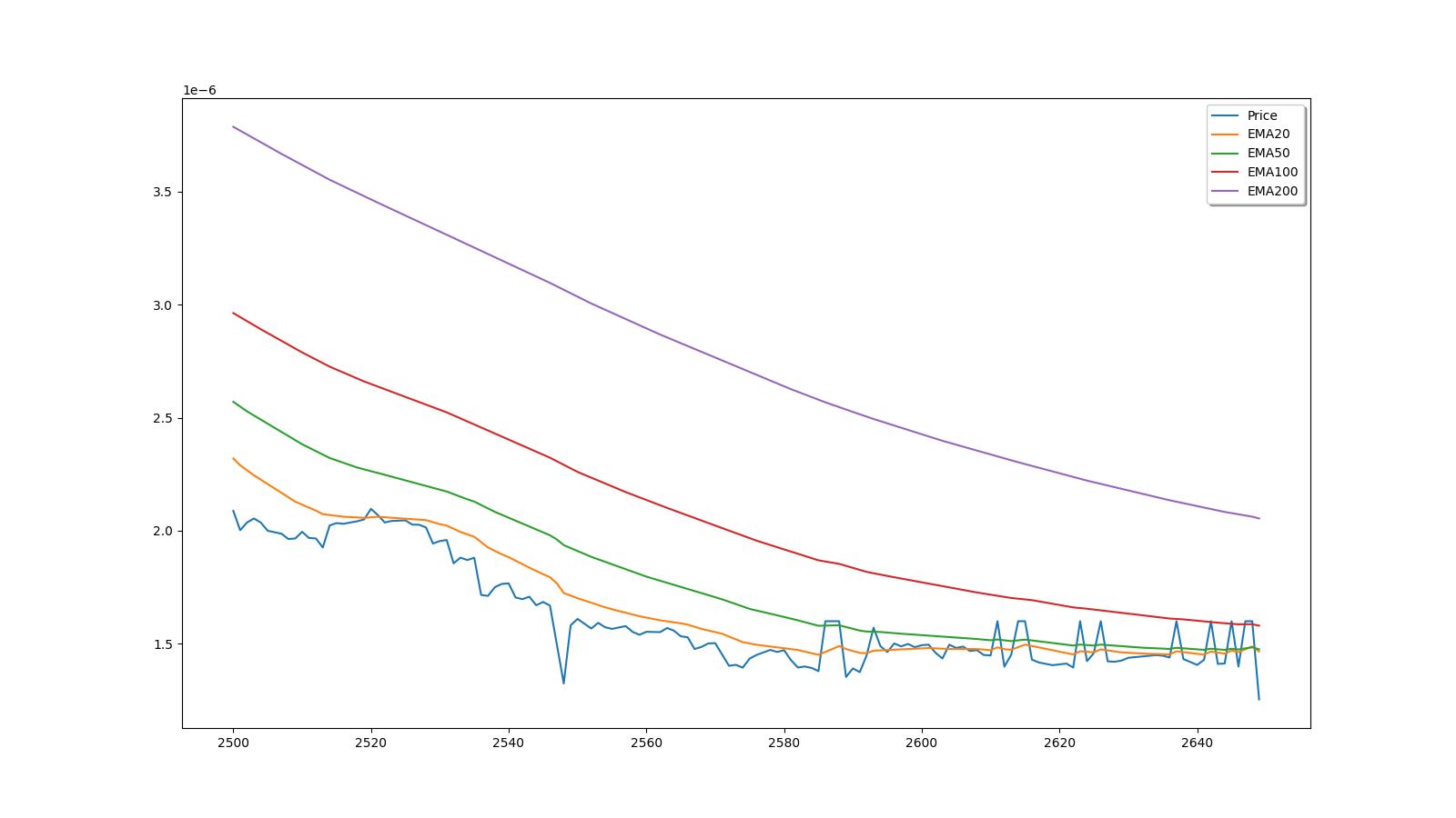 PumaPay Exponential Moving Averages