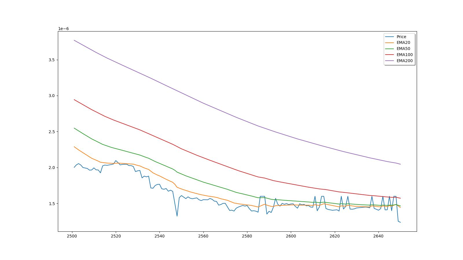 PumaPay Exponential Moving Averages