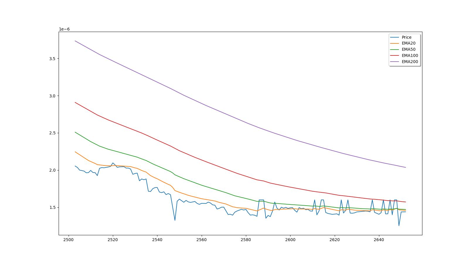 PumaPay Exponential Moving Averages